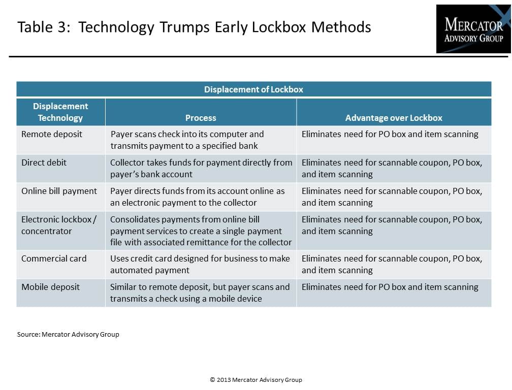 Wholesale Lockbox Use Resurging Thanks to Electronic Invoicing | Javelin